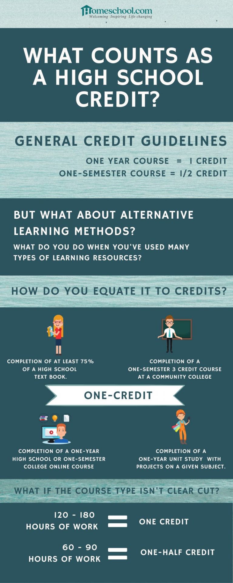 Guide To Giving High School Credits Homeschool Guide To Giving High School Credits Homeschool