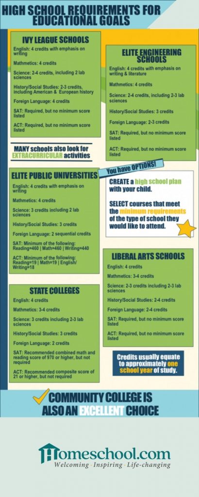 Guide to College Admissions | Homeschool .com