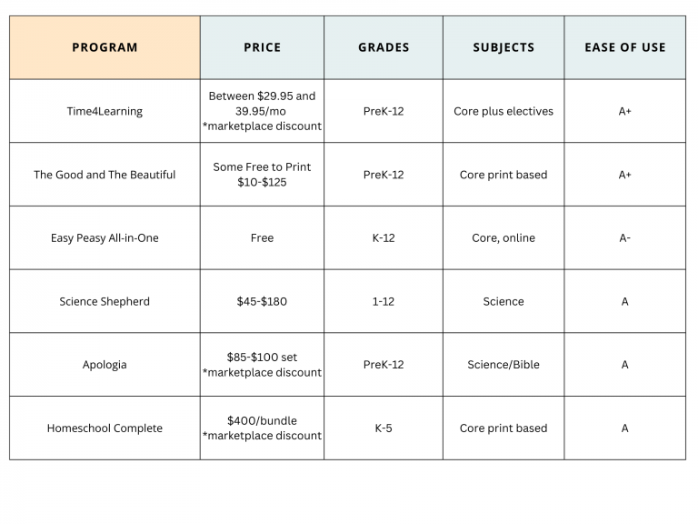 Top Picks Homeschool Curriculum Reviews | Homeschool .com