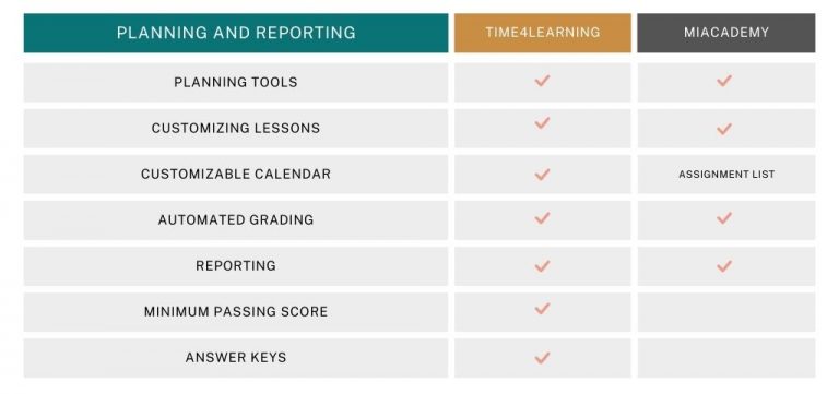 Compare Time4Learning and Miacademy Homeschool | Homeschool .com